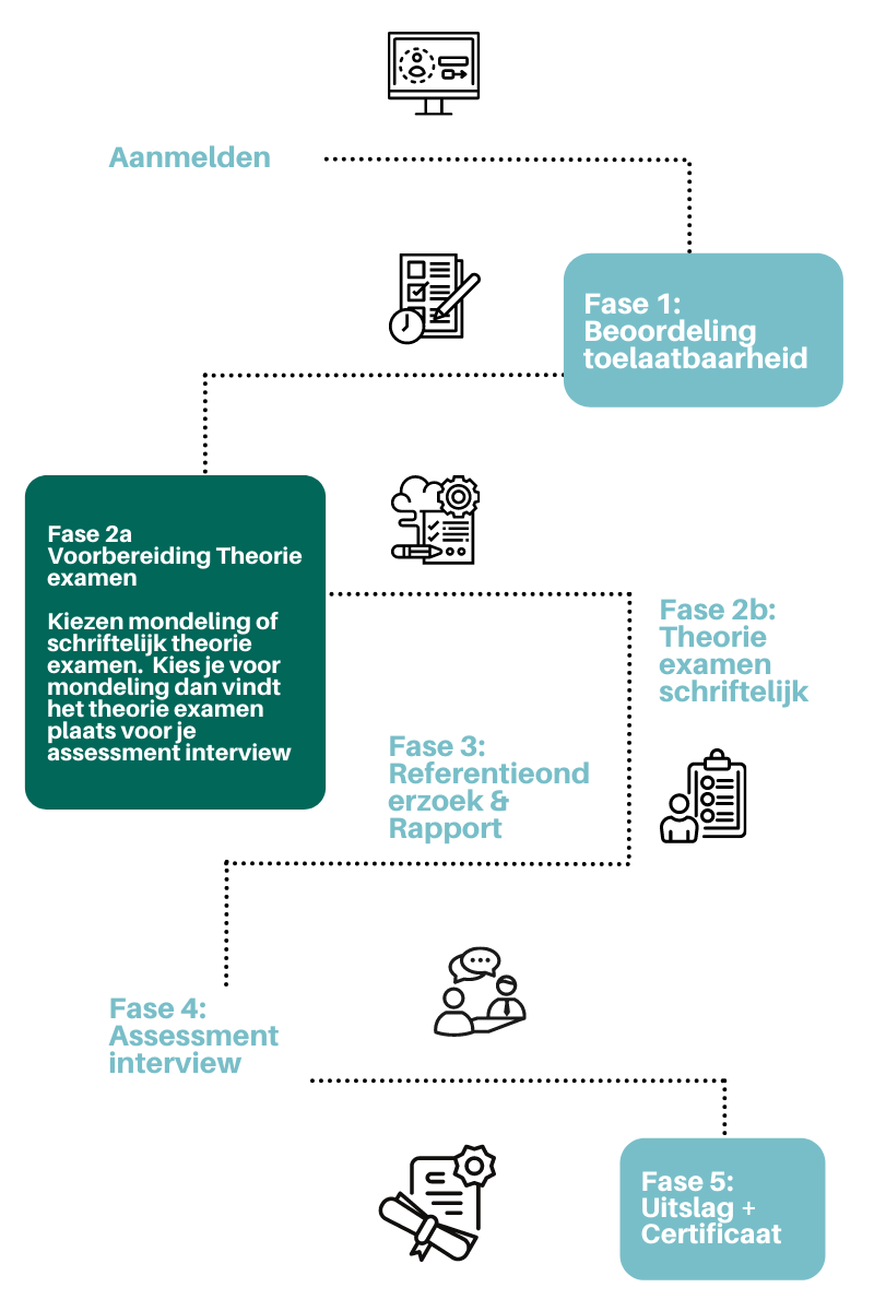 IPMA B - Examen - Eisen - Tarieven